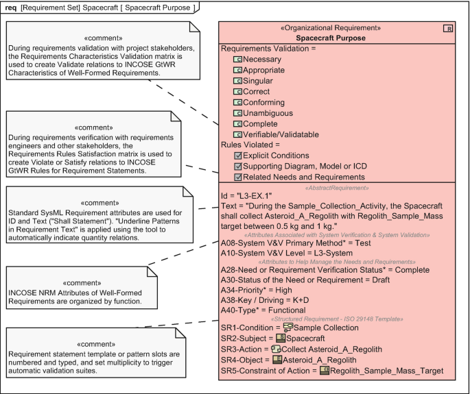 Digital Requirements Engineering with an INCOSE-Derived SysML Meta ...