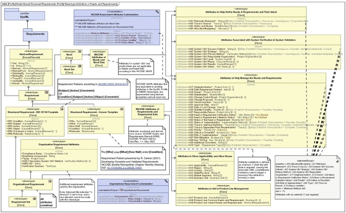 Digital Requirements Engineering with an INCOSE-Derived SysML Meta ...