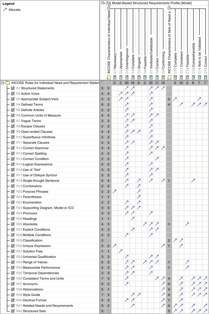 Digital Requirements Engineering with an INCOSE-Derived SysML Meta ...