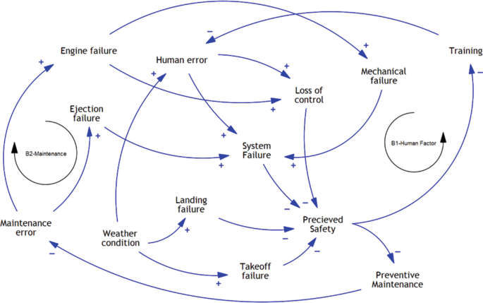 Identification of Variables Impacting Cascading Failures in Aerospace ...