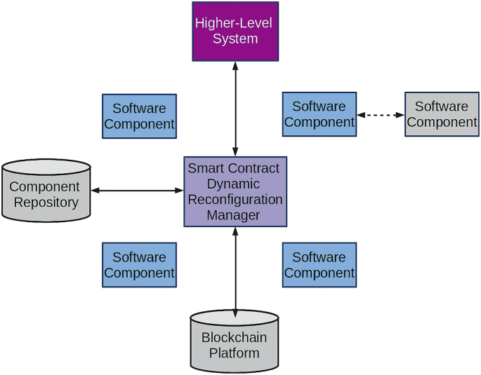 Dynamic Reconfiguration of Software Systems Using Smart Contracts | SpringerLink
