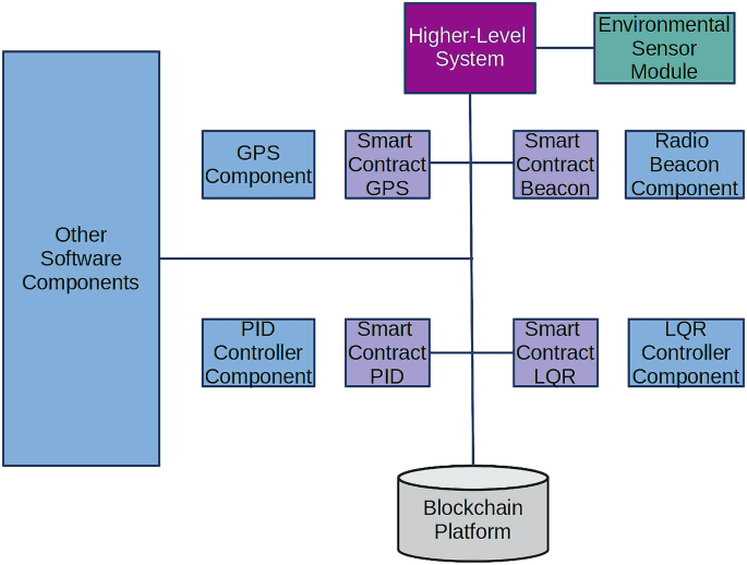 Dynamic Reconfiguration of Software Systems Using Smart Contracts | SpringerLink