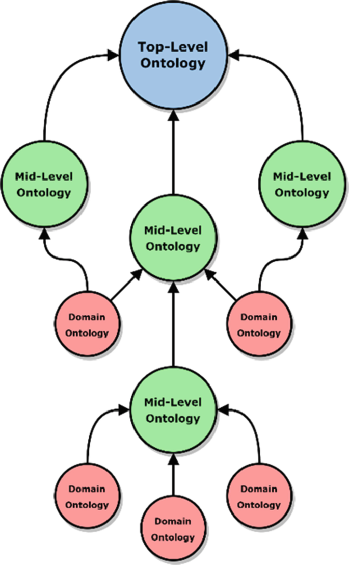 An Ontological Foundation for the Verification and Validation of ...