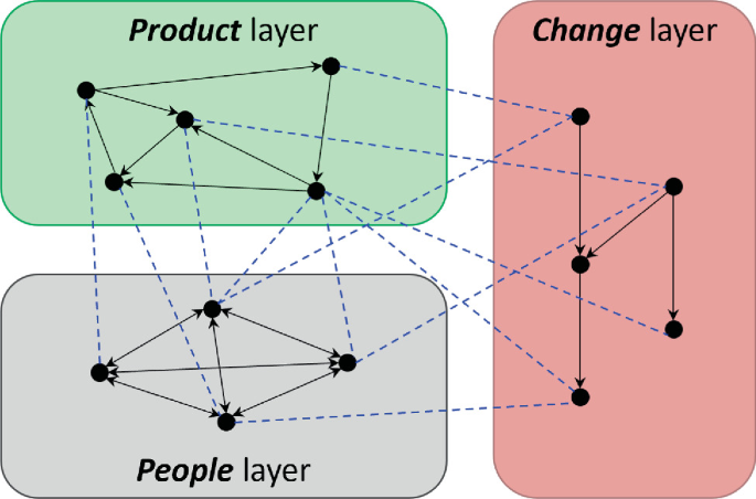 Exploration of Multi-layers Networks to Elicit and Capture Product Changes | SpringerLink