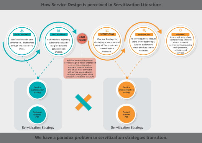 Understanding Service Design in the Context of Servitization | SpringerLink
