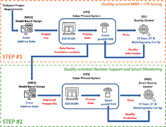 A Quality-Oriented Decision Support Framework: Cyber-Physical Systems ...