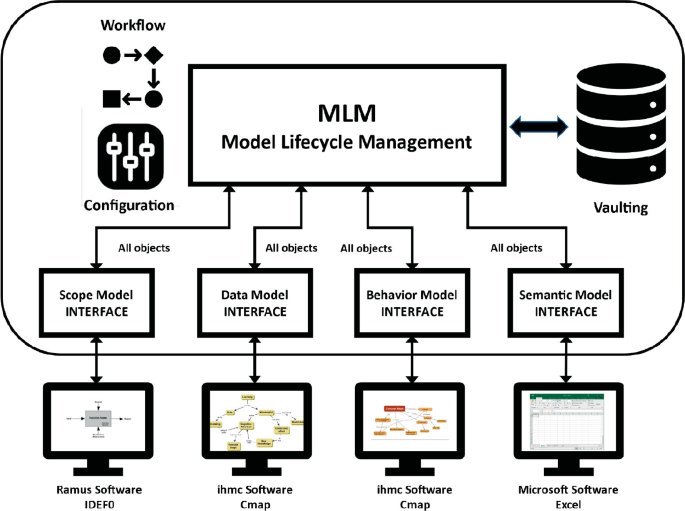 An Approach to Model Lifecycle Management for Supporting Collaborative ...