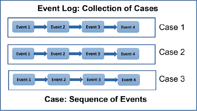 Prediction of Next Events in Business Processes: A Deep Learning ...