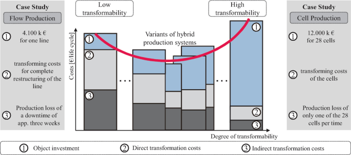 Hybrid Production Structures as a Solution for Flexibility and ...