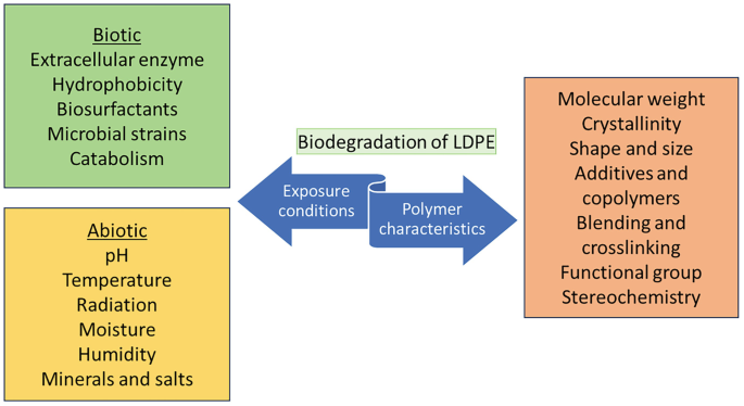 Degradation of Low-Density Polyethylene by Physical, Chemical, and ...