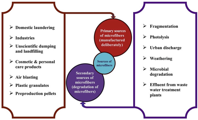 Sources, Characteristics, Environmental Impact, and Sustainable ...