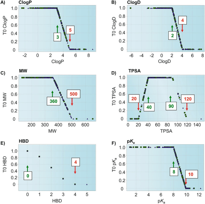 In Silico Prediction Of Cns Bioavailability Springerlink