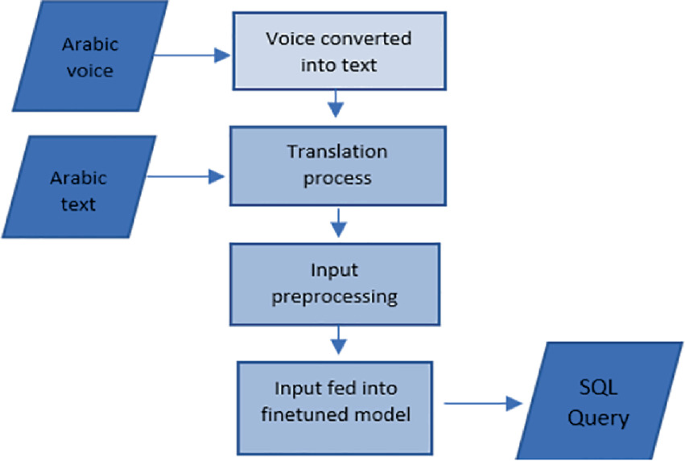 Innovative SQL Query Generator Using an Arabic Language Description | Springer Nature Link ...
