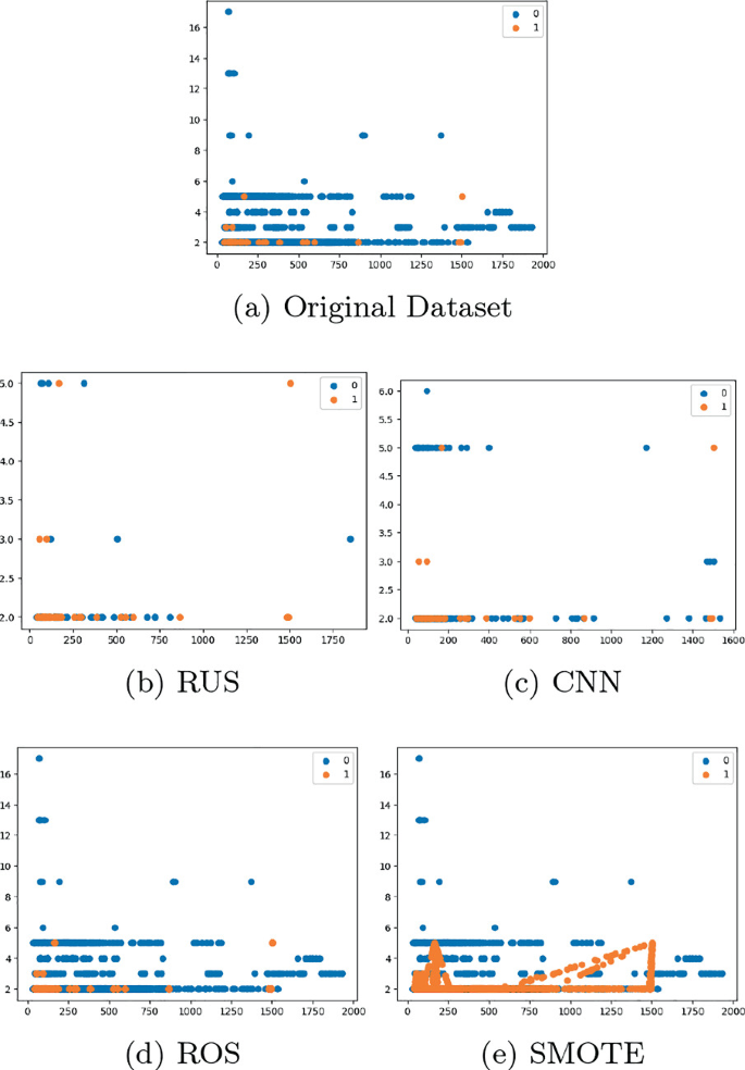 Handling Imbalanced Datasets in Software Refactoring Prediction | SpringerLink