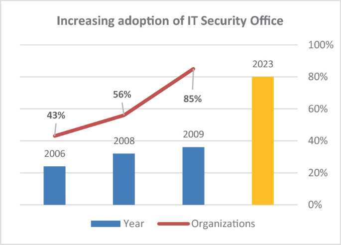 IT Security Office: The Way Forward for IT Governance for Libyan ...