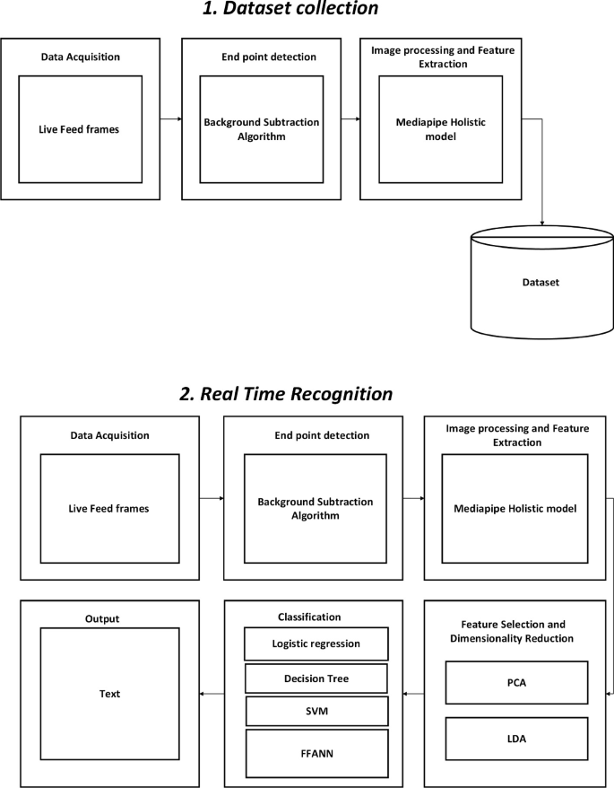 Real Time Arabic Sign Language Recognition Using Machine Learning: A ...