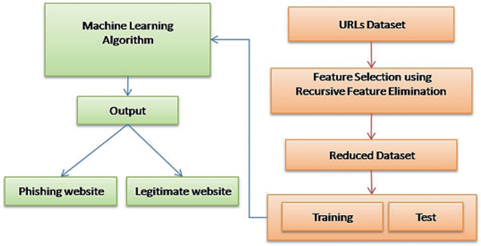 Performance Analysis of Classifying URL Phishing Using Recursive ...
