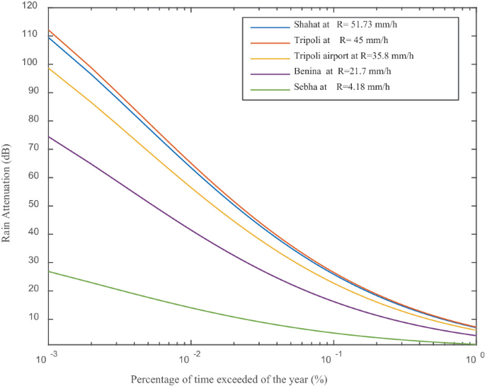 Performance Evaluation of Satellite Communication Link at Millimeter ...