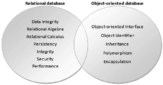 Object-Relational Database Design Approaches: A Survey of Approaches and Techniques | SpringerLink