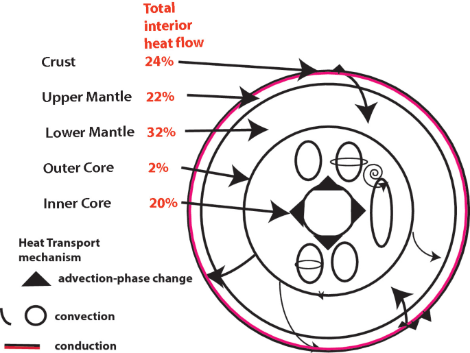 Energetics of Mantle Convection | SpringerLink