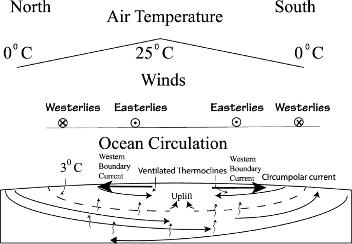 Power That Drives Circulation of the Atmosphere and Oceans | SpringerLink