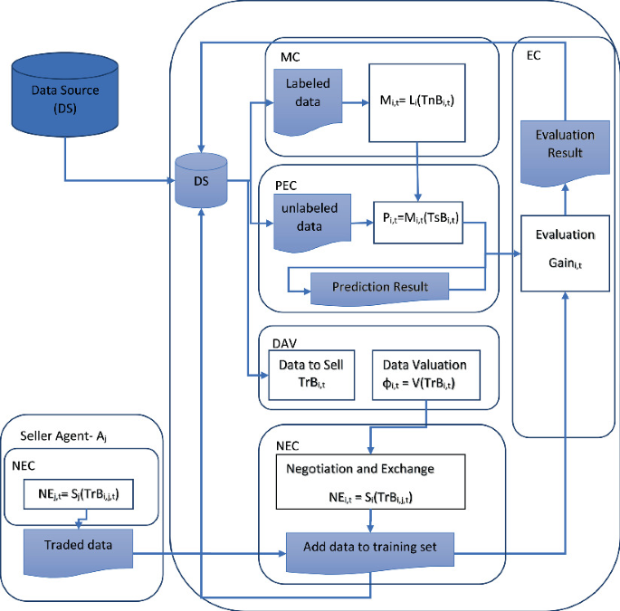 Shapley-Based Data Valuation Method for the Machine Learning Data Markets (MLDM) | SpringerLink