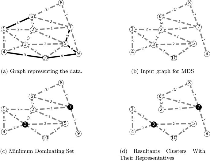 Clustering Under Radius Constraints Using Minimum Dominating Sets Springerlink