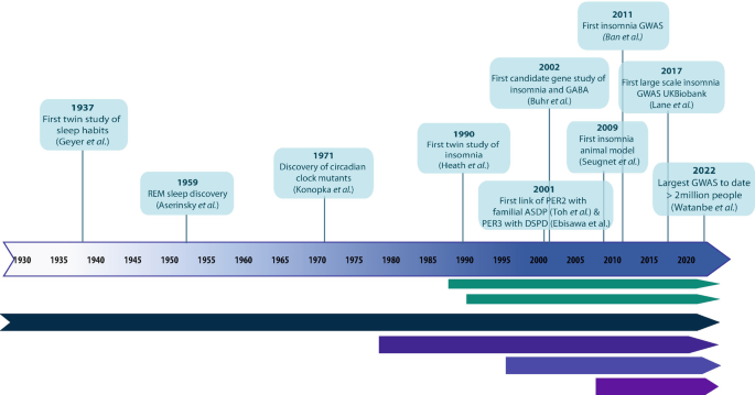 Genetics of Insomnia | SpringerLink