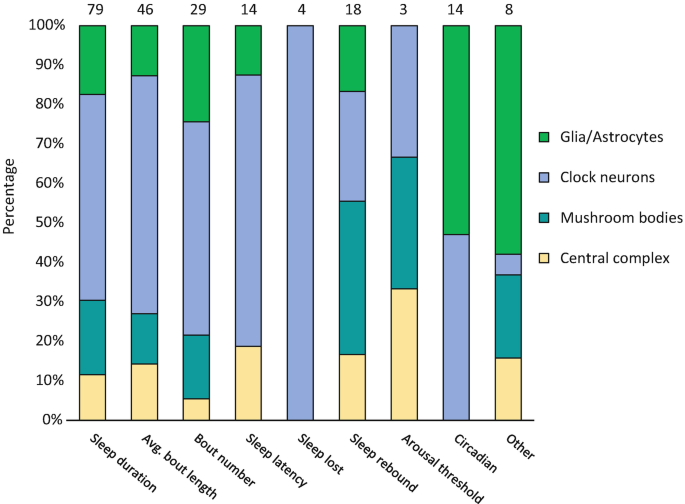 The Genetics of Sleep in Drosophila | Springer Nature Link (formerly ...