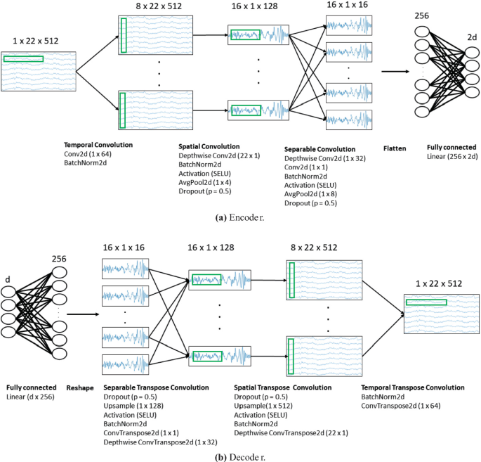 vEEGNet: Learning Latent Representations to Reconstruct EEG Raw Data ...