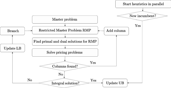 Branching Algorithms for the Reliable Production Process Design Problem | SpringerLink
