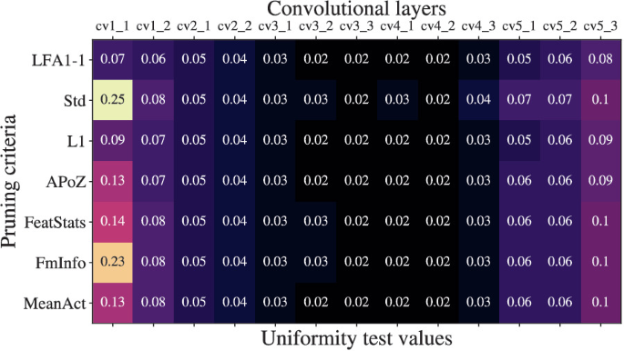 Preserving the Essential Features in CNNs: Pruning and Analysis | SpringerLink