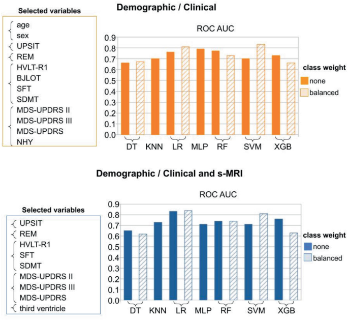 Predicting Parkinson’s Disease Progression: Analyzing Prodromal Stages Through Machine Learning ...