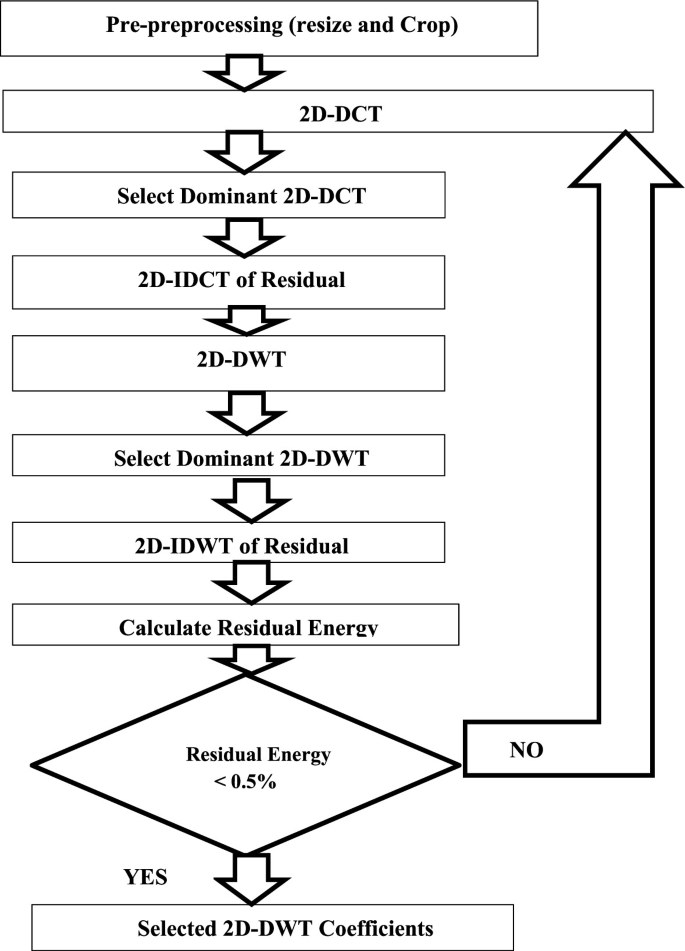 Face Identification System in Transform Domains Over Secure ...