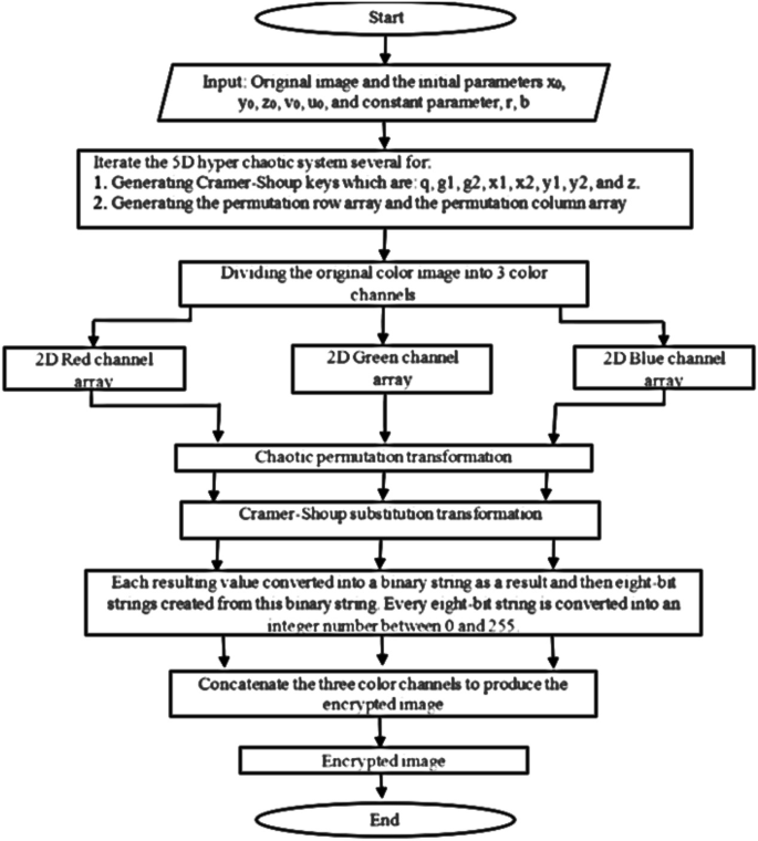 A Robust Image Cipher System Based on Cramer-Shoup Algorithm and 5-D Hyper Chaotic System ...