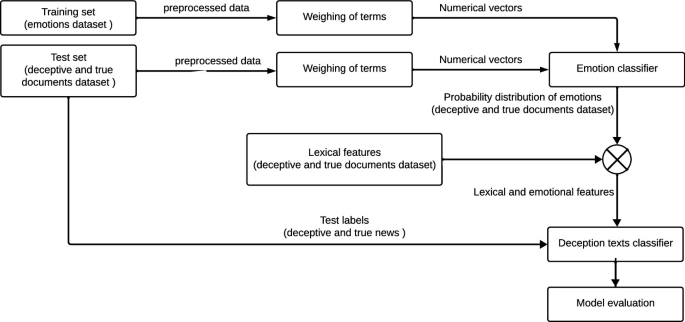 Identification of Deceptive Texts Using Cascade Classification | SpringerLink