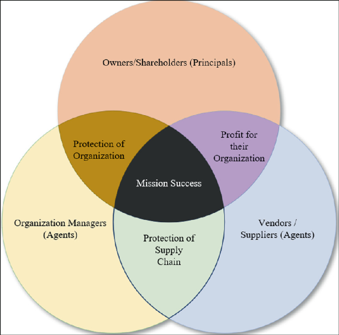 Identifying Critical Success Factors (CSF) for Cyber Supply Chain Risk ...