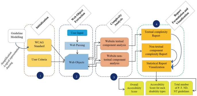 A Declarative Model for Web Content Accessibility Evaluation Process | SpringerLink