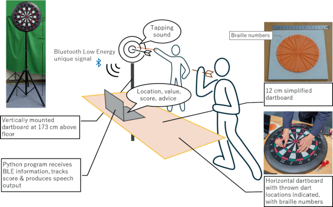 TARGET: Tactile-Audio DaRts for Guiding Enabled Throwing | SpringerLink