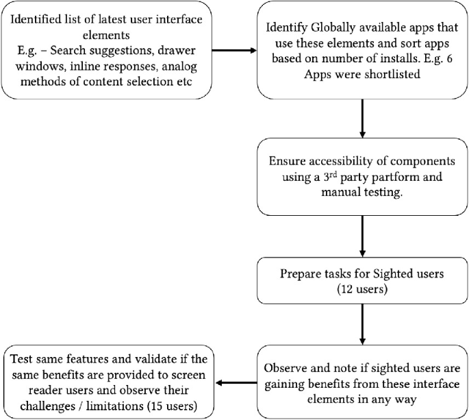 Inequality in User Experience: Can Mobile User Interfaces that Help ...