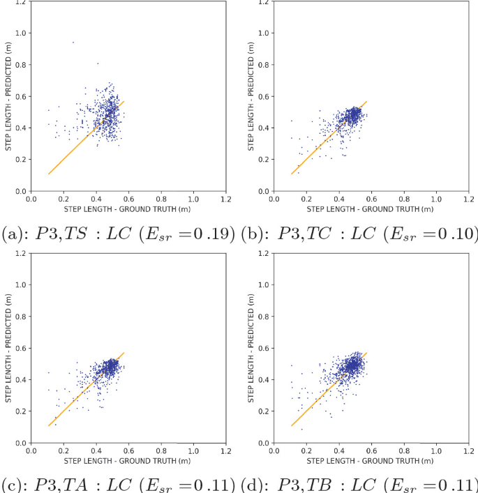 Step Length Estimation for Blind Walkers | Springer Nature Link