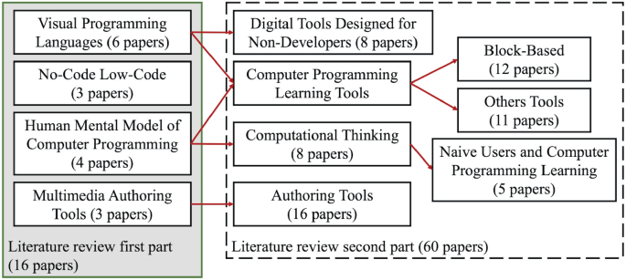 Programming Learning Difficulties: How Can Naive Users Create Human-Machine Interaction ...