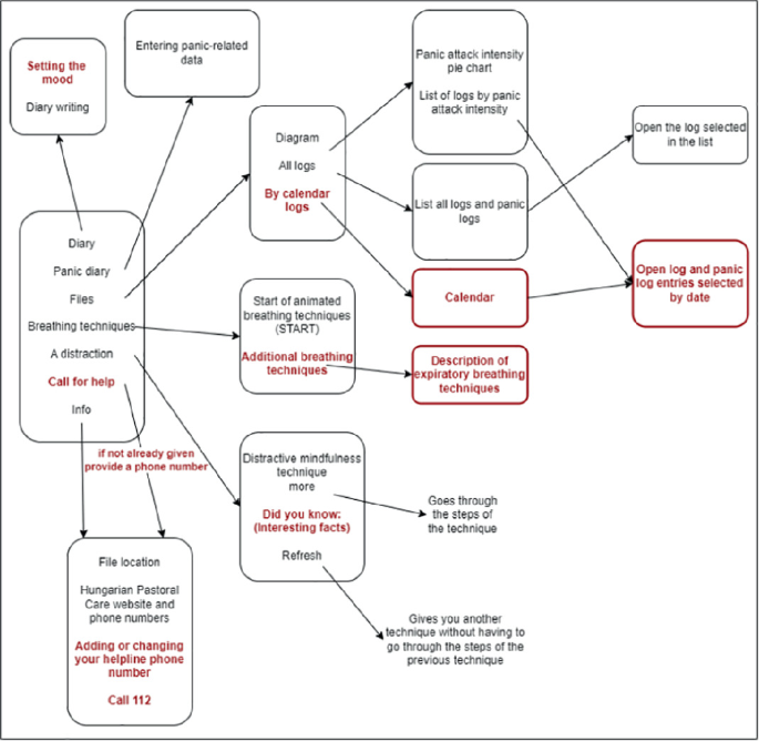 Designing Smart Diary and Distraction Tasks to Manage Panic Attacks ...