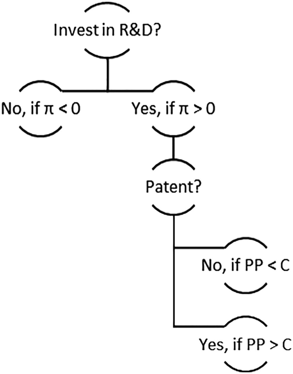 Determining Economic Impact of Patents: Innovation and Competition ...
