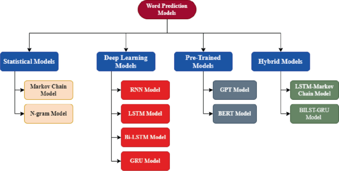 A Survey of Next Words Prediction Models | SpringerLink
