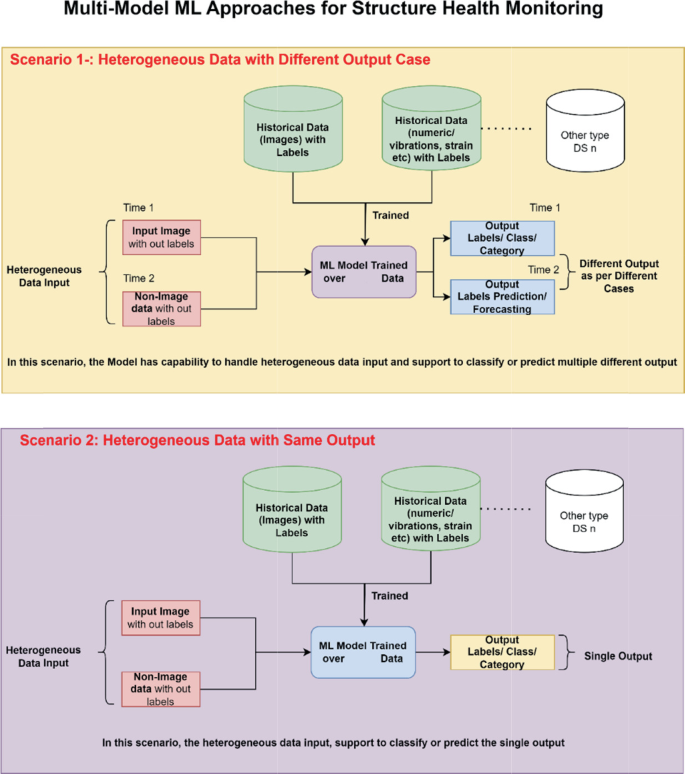 Multimodal ML Strategies for Wind Turbine Condition Monitoring in Heterogeneous IoT Data ...