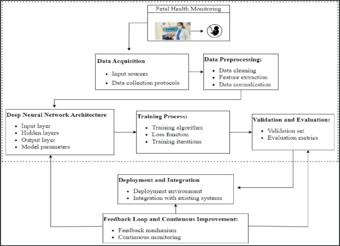 Deep Neural Networks for Fetal Health Monitoring Through Cardiography ...