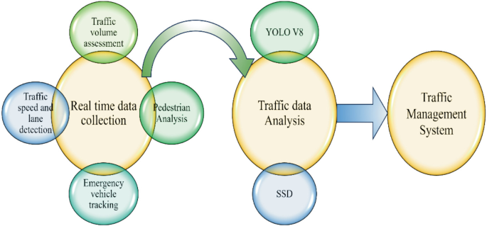 Revolutionizing Urban Mobility: YOLO D-NET-Based AIoT Solutions for ...