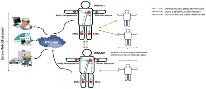 Secure Trust Node Acquisition and Access Control for Privacy-Preserving ...