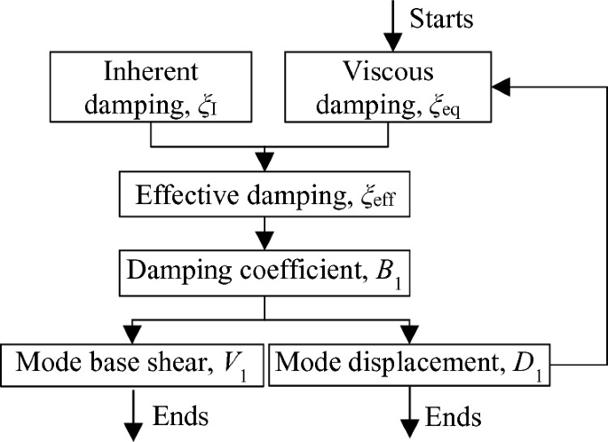 Efficient and Performance-Based Design Method for Seismic Resistance of Steel MRF Structure with ...